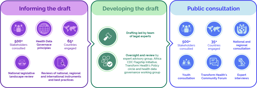 Health Data Governance – Model Law on Health Data Governance